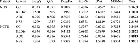 Quantitative Comparison Against Six State Of The Art Saliency Models