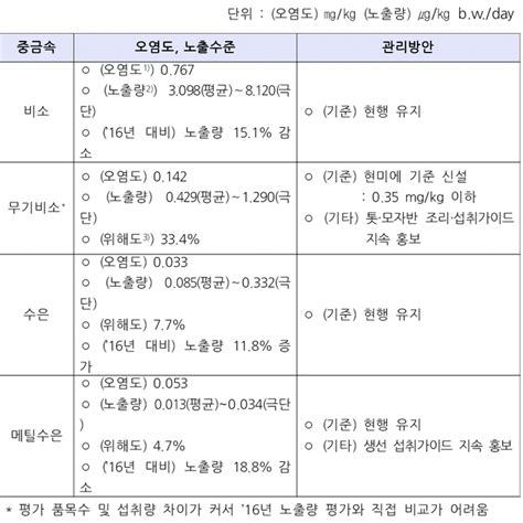 현미참치 등 국민 다소비 식품 중 비소 무기비소 수은 메틸수은 중금속 관리 강화