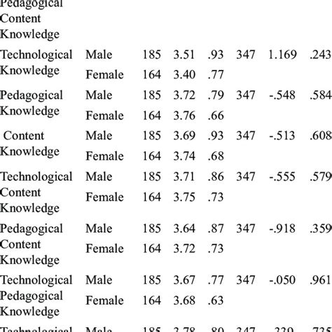 The Seven Components Of Tpack Mishra And Koehler 2006 Download