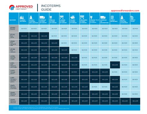 2010 Incoterms EXW FCA DAT DAP CPT CIP DDP FAS FOB CFR CIF