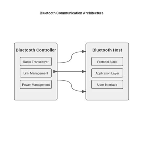 Bluetooth Communication Tutorials On Electronics Next Electronics Bluetooth Communication Tutorials On Electronics Next Electronics