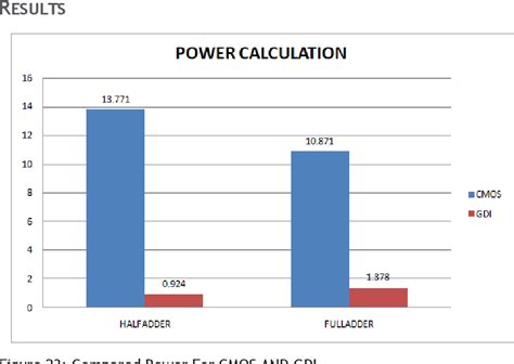 Figure 23 From Design And Analysis Of Half Adder And Full Adder Using