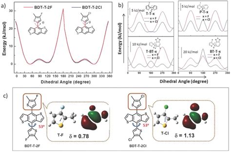 Theoretical Calculation Data A The Twisting Barriers Of Bdt‐t‐2f And Download Scientific