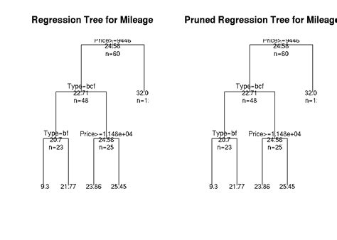 Chapter 40 Tree Based Models R Statistics