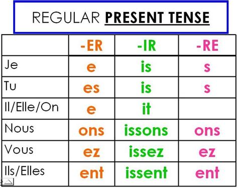 French Conjugation Made Easy