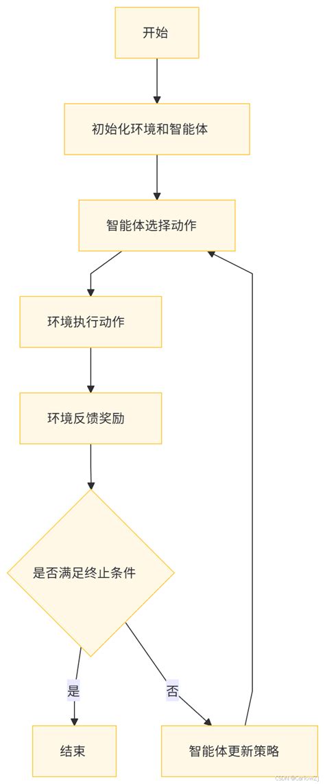 深入解析大语言模型的强化学习优化技术 大模型强化代码 csdn博客