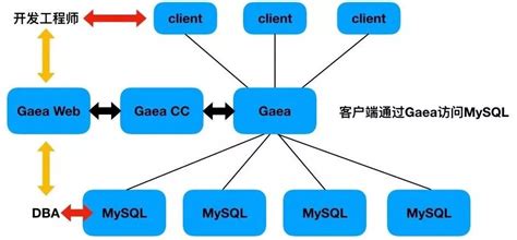 小米开源数据库中间件gaea实战（有彩蛋） mysql dbaplus社群：围绕data、blockchain、aiops的企业级专业