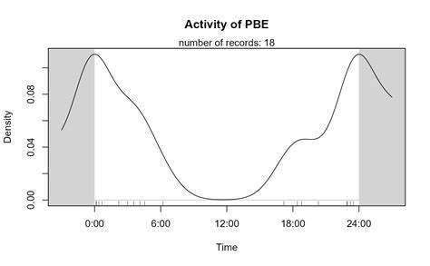 Plot Kernel Density Estimation Of Single Species Activity