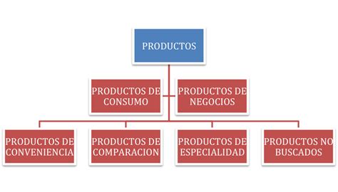 Mercadotecnia 2 Clasificacion De Productos
