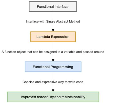 How Lambda Expression And Functional Interface Work Together In Java Example