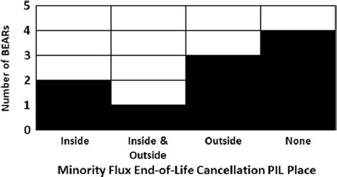Distribution Of The 10 Bears Among The Four Categories Of Where And How Download Scientific