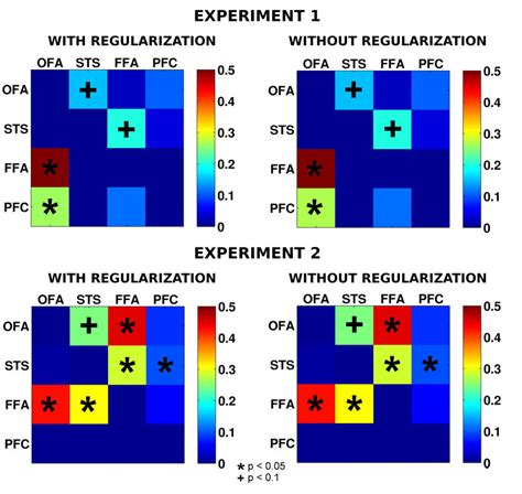 Comparison Between Parameter Values For A Model With And Without