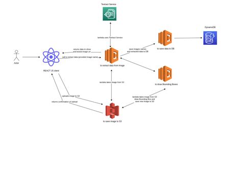 Develop AWS Lambda Nodejs Python Backend Ec2 AWS Services Upwork