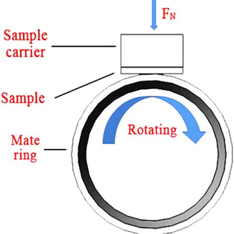 Schematic Diagram Of Ring Block Friction Testing Machine Download Scientific Diagram