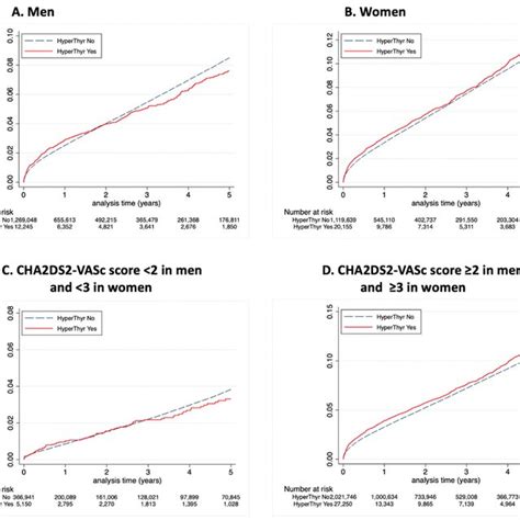 The Yearly Incidence Of Stroke In Af Patients Stratified By Sex