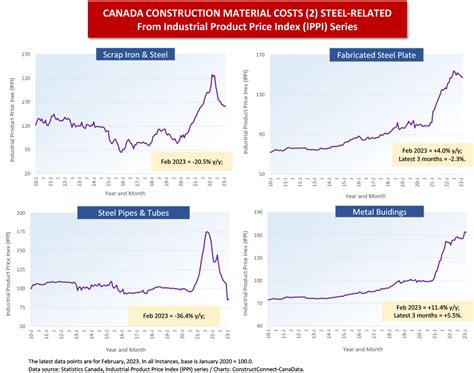 Easing Of Construction Material Costs In Canada Not As Clear Cut As In U S Construction News