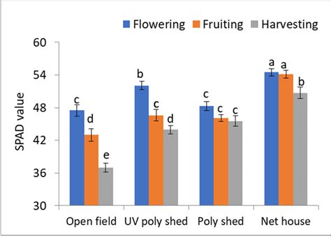 Average Leaf Chlorophyll Content Spad Reading Of Papaya Grown Under Download Scientific