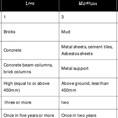 Matrix To Evaluate The Structural And Functional Vulnerability Of A House Download Scientific