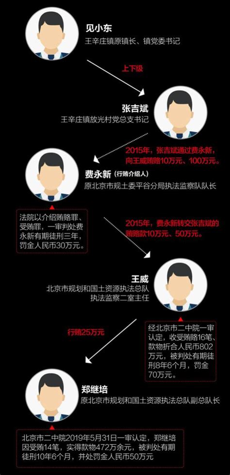 平谷放光村原代书记被查曾向规国系统人员行贿110万