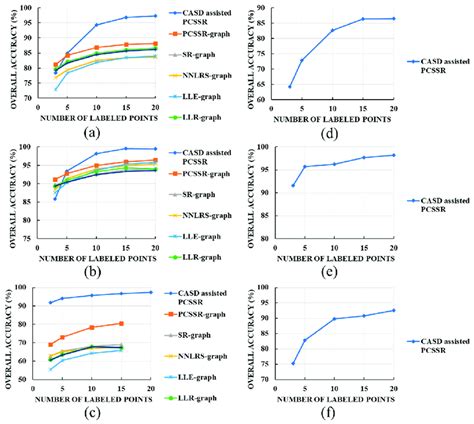 Overall Accuracy With Different Number Of Labeled Samples On All