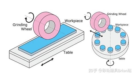 不同磨削过程中的砂轮使用技巧Mrbrianzhao 知乎