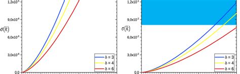 The Mass Variance σ K As A Function Of Dimensionless Wavenumber Kk