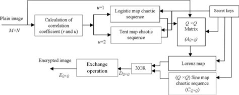 proposed scheme based on plain image correlation rate and using chaotic