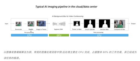 图像预处理库cv cuda开源了，打破预处理瓶颈，提升推理吞吐量20多倍 极术社区 连接开发者与智能计算生态