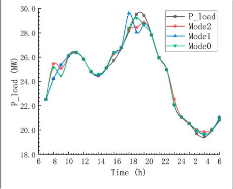 Figure 13 From V2g Multi Objective Dispatching Optimization Strategy Based On User Behavior