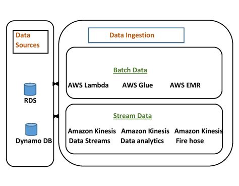 Data Ingestion Featuring Aws Analytics Vidhya