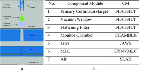 A Design Head Linac B Component Module Used In Beamnrc [8] Download Scientific Diagram