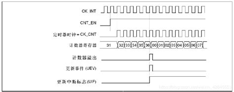 stm32精英版（正点原子stm32f103zet6开发板）学习篇11——定时器（中断、pwm、输入捕获） stm32 什么是crr csdn博客