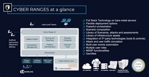 Mapping Cyber Ranges To Gartners Product Performance Framework