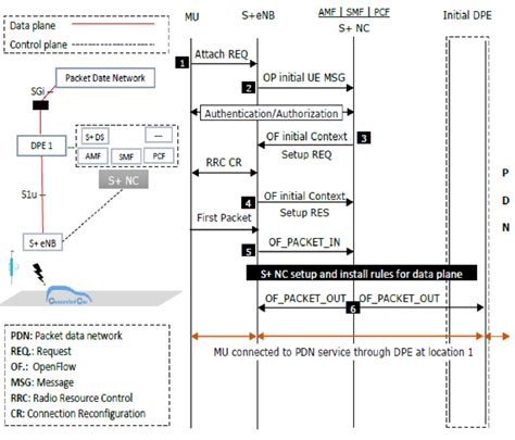 Initial Attachment Operation Download Scientific Diagram