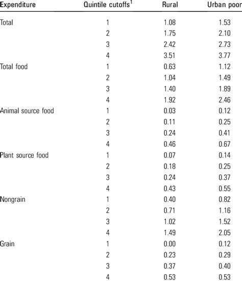 Cutoff Points For The Absolute Expenditure Quintiles Usd Per Capita