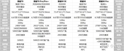荣耀80系列相比荣耀70有哪些升级？荣耀7070pro70pro、荣耀80se8080pro之间，怎么选择？ 知乎