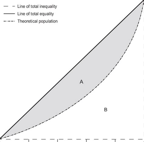 A theoretical Lorenz curve A A þ B equals the Gini coefficient Download Scientific Diagram