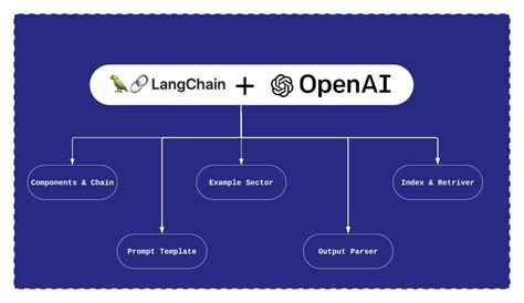 Vraj Routu on LinkedIn: Transforming Question Answering with OpenAI and LangChain: Harnessing the…