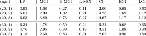 Average Optimality Gap Of Different Cutting Plane Closure
