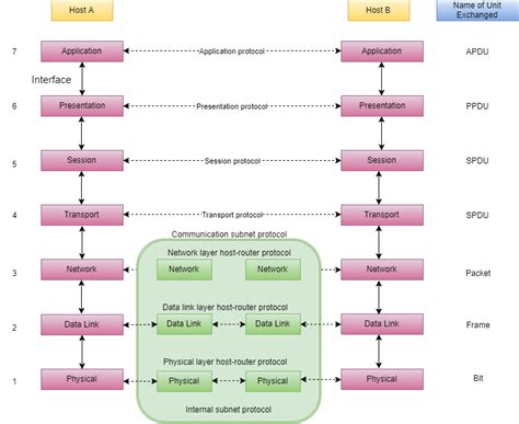 Isoosi Model And Its Layers Physical To Application Studytonight