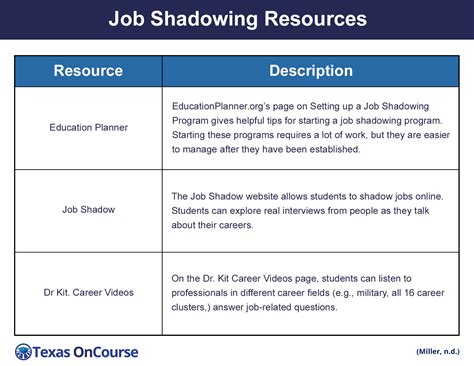 Internal Job Shadowing Plan Template Printable Word Searches