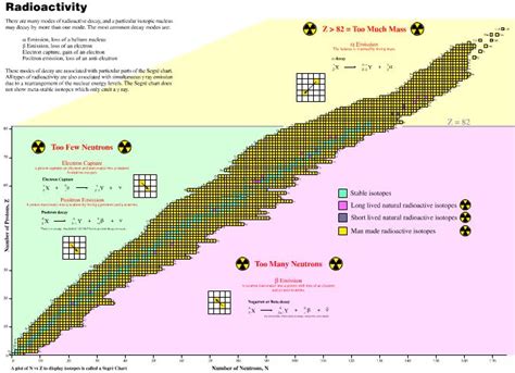 Radioactive Isotopes Chart