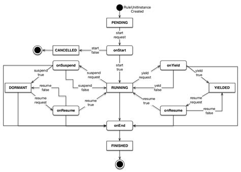 Kogito Ergo Rules — Part 2 An All Encompassing Execution Model For