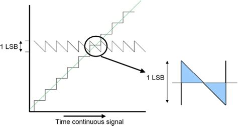 5 Representation Of Quantization Error For An Ideal Adc Pelgrom 2010b Download Scientific