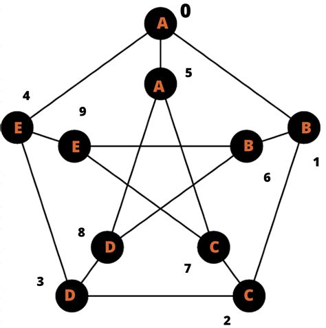 Peterson Graph Problem Naukri Code