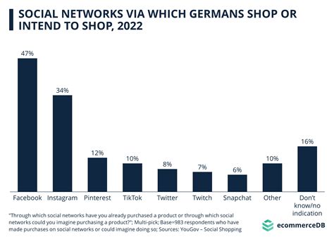 Facebook Most Popular Social Commerce Platform Tyn Magazine