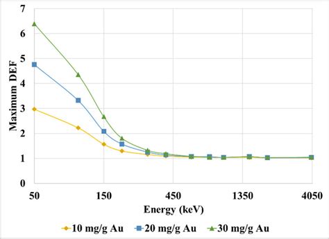 The Maximum Def In The Tumor For A Agnps C Gdnps And E Aunps Download Scientific