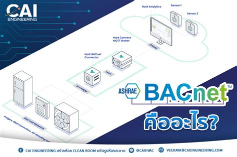 ทำความรู้จักกับ Bacnet Protocol ที่ใช้สื่อสารในระบบ Basbms
