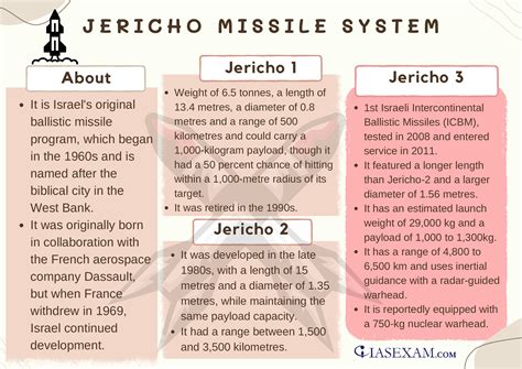 Jericho Missile Ias Exam