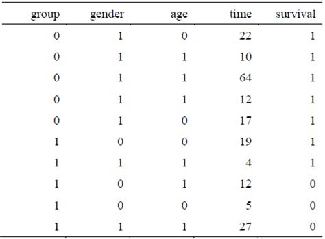 Cox Spss